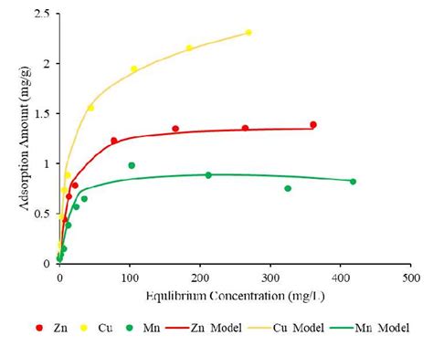 ternary metals isothermal adsorption with the ideal adsorption solution