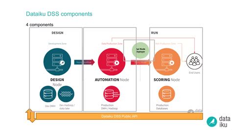 Driving Datascience At Scale Using Postgresql Greenplum And Dataiku