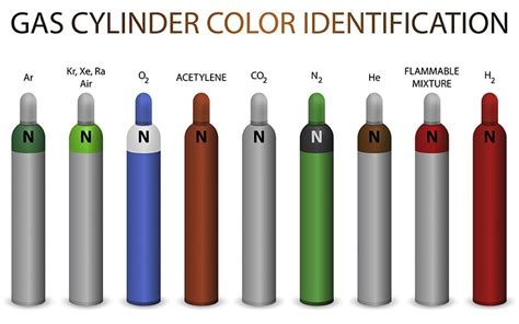 Medical Gases Color Codes