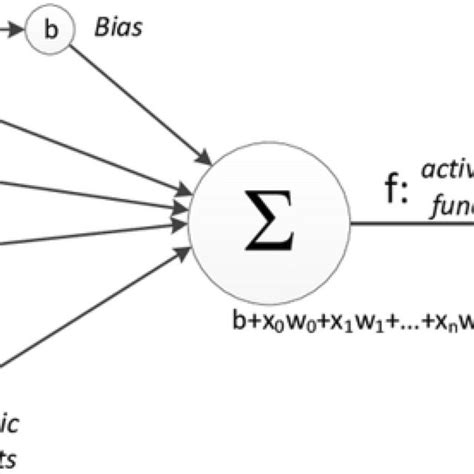 191948 Pdfs Review Articles In Artificial Neural Networks