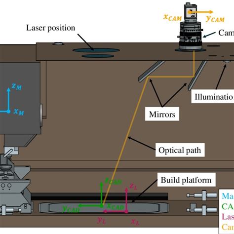Camera System Setup In Slm 280hl Including Mirror System And Different