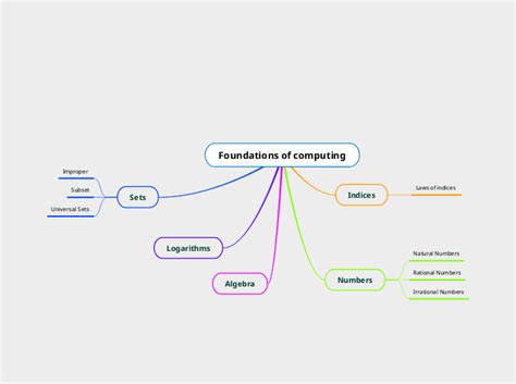Foundations Of Computing Mindomo Mind Map