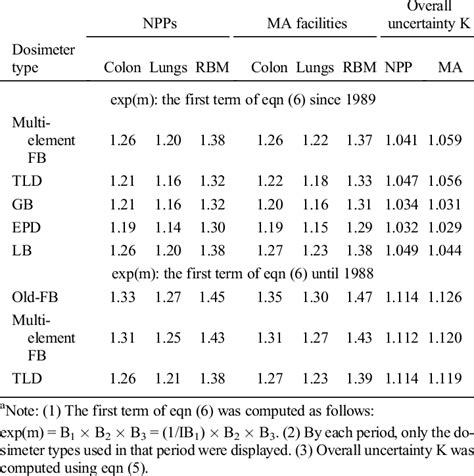The First Term Of Eqn 6 Of The Conversion Factor C By Period Nuclear