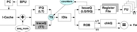 Functional Diagram Of Our Proposed Fault Tolerant Smt Data Path