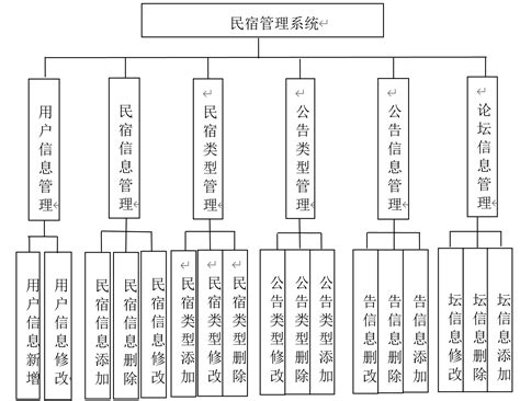 基于springbootmybatismysql的民宿管理系统的设计与实现资源下载 Csdn博客