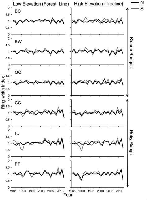 Residual Tree Chronologies From 1985 To 2012 Download Scientific Diagram