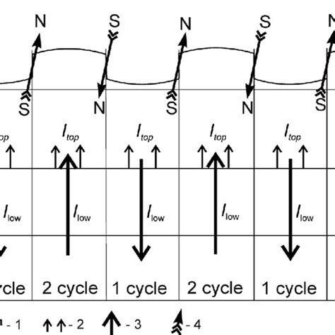 Graph Of Connection Between EMF Polarity Reversal And Warming And Download Scientific Diagram