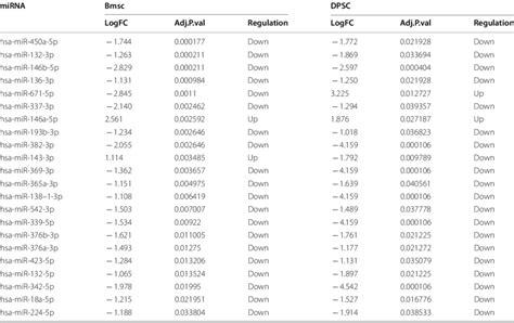 Shared Osteogenic Differentiation Related Mirnas That Are Download