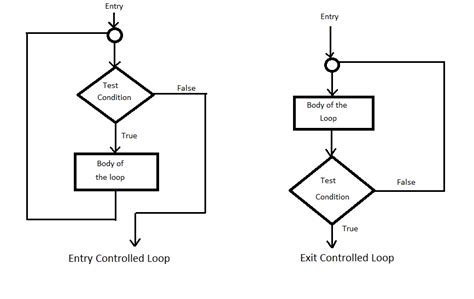 Loops in C [ For Loop in C | While Loop in C | Do While loop in C ]