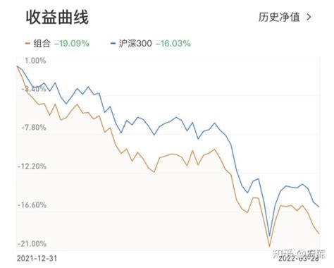 基金投顾观察250期 把那些非常有名的基金做一个组合，可以超过基金投顾么？ 知乎