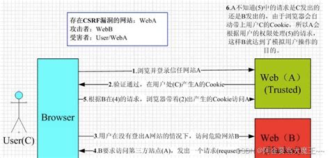Csrf漏洞攻击原理及防御方案csrf可以篡改网站的用户数据吗 Csdn博客 Csrf漏洞攻击原理及防御方案csrf可以篡改网站的用户数据吗 Csdn博客