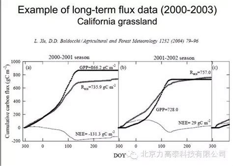 涡度协方差测量概述 微信文章 仪器谱