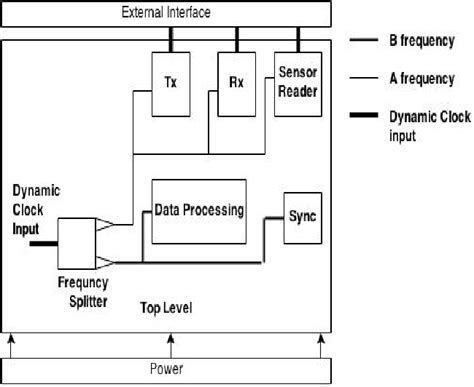 Figure 2 From Sram Based Fpga Proposal For Dynamic Power Management On