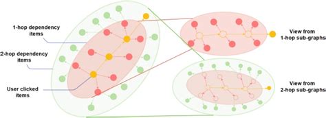 Collaborative Sequential Recommendations Via Multi View Gnn