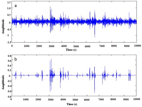 The Vibration Waveform Of Bearing A Outer Race Fault B Extracted Download Scientific