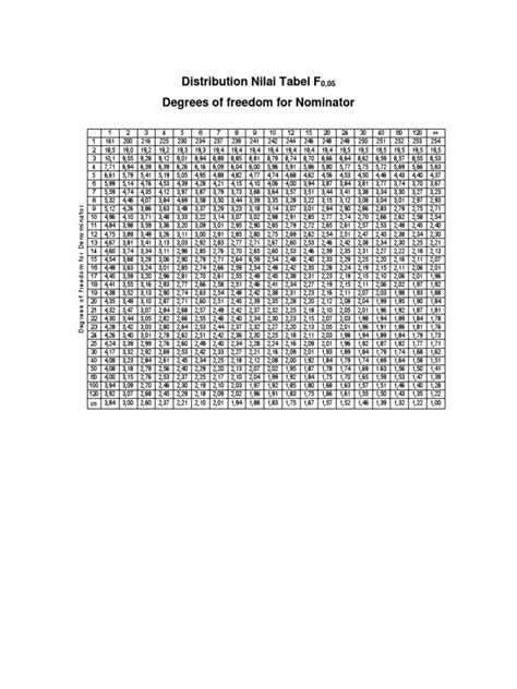Distribusi Nilai F Tabel Sig 5 Pdf