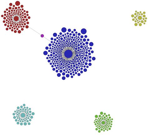 The Output Of The Markov Cluster Process Applied To The Lon From Figure Download Scientific
