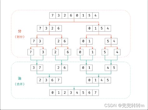 一文详解归并排序归并排序递归过程 Csdn博客 一文详解归并排序归并排序递归过程 Csdn博客