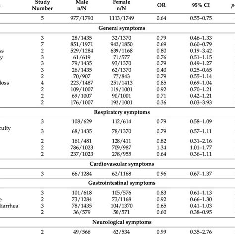 Gender Differences In Consequences Of Long Term Covid 19 Download