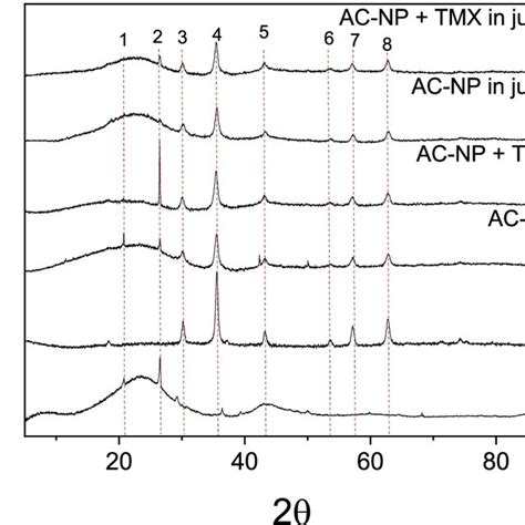 X Ray Diffractograms Of Activated Carbon Ac Magnetite Nanoparticles