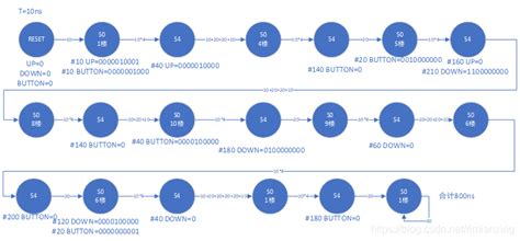 verilog hdl设计——电梯控制器模块 verilog三层电梯控制器 csdn博客