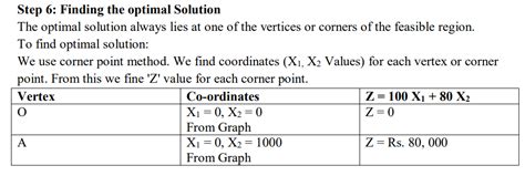 Linear Programming Solution Graphical Method Mba Assignments Mba And Bba Tuition Mba Projects