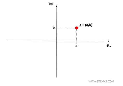 Introduction To Complex Numbers Simplified Easy Explanation For Beginners Stemkb Com