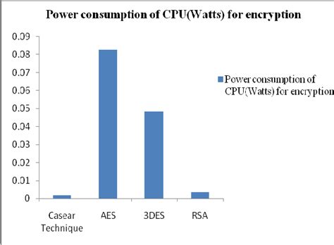 Figure 1 From Energy Measurement Of Encryption Techniques Using Rapl Semantic Scholar