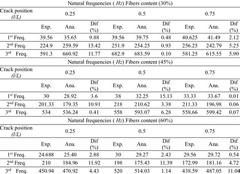 Experimental And Analytical Natural Frequencies Versus Fibers Content