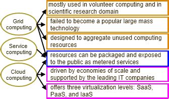 Comparing The Utility Computing Paradigms Download Scientific Diagram