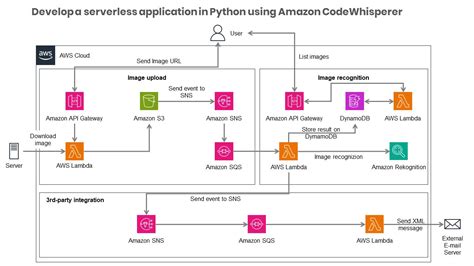 Automated Response And Remediation With Aws Security Hub