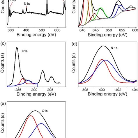 The Xps Of A Mno2 Mn Oh 2 Ppy B Mn C C D N And E O Download