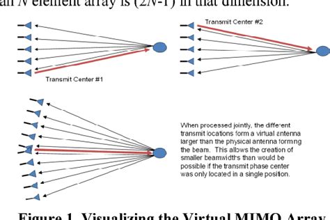 Figure 1 From Radar Architecture Using Mimo Transmit Subarrays Semantic Scholar