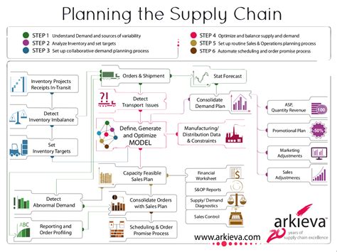 Supply Chain Plan Template