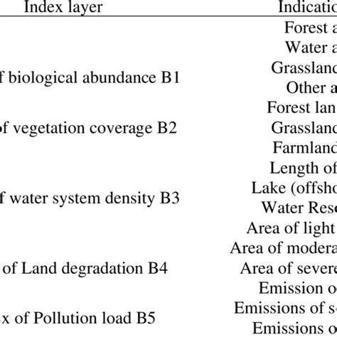 Ecological Environment Status Evaluation Index Download Scientific Diagram