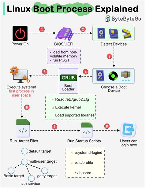 Amir Al Hosary On Linkedin Linux Boot Process