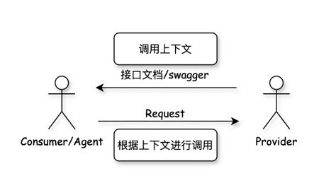 Mcp 架构设计案例剖析：nacos Mcp Registry 实现存量应用接口升级 Mcp 协议 Csdn博客