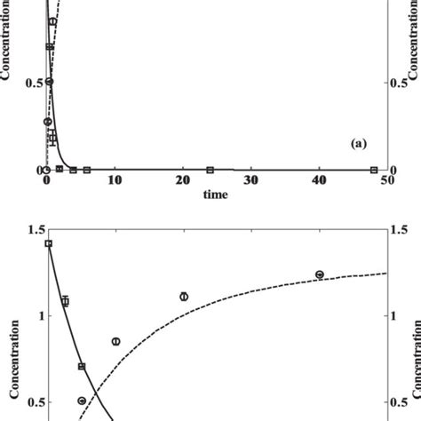 Model Simulations Lines And Experimental Data Symbols For Physical