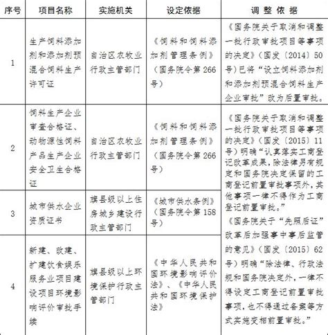 内政发〔2016〕11号《内蒙古自治区人民政府关于调整自治区本级设定工商登记前置审批事项的决定》 政策法规 郑州威驰外资企业服务中心