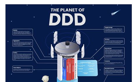 Domain Driven Design A Cheat Sheet UI