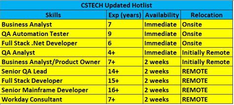 Rohit Kumar Yadav On Linkedin Selenium Sdet Automationtester