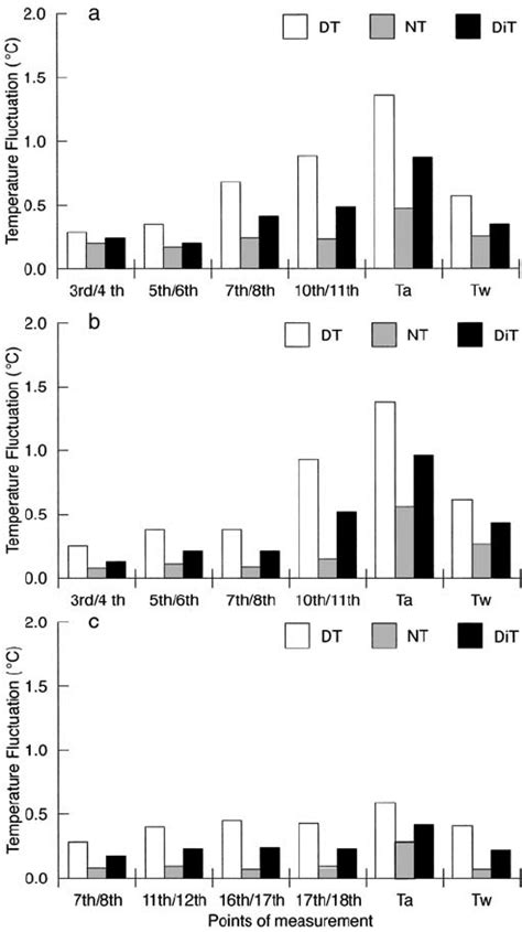 Mean Temperature Fluctuation At The Four Points In A P Paulista Nest