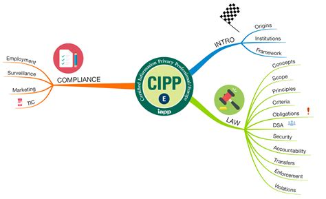 Cipp E My Preparation For The European Privacy Certification Tiago