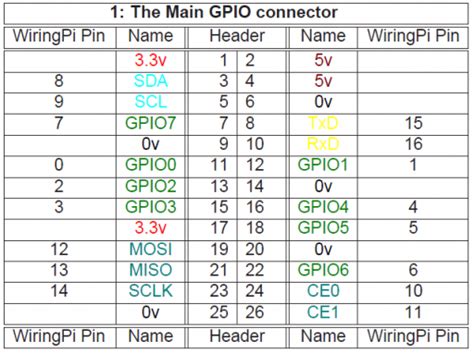 Orange Pi Zero Erste Schritte GPIO I2C SPI