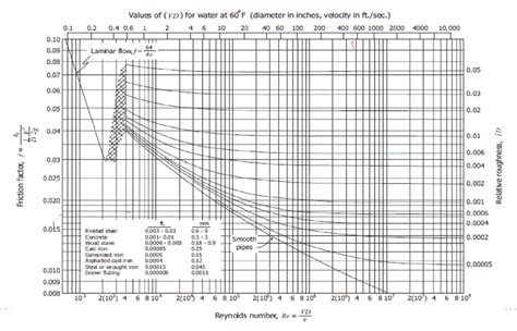 How To Use Moody Chart Ponasa