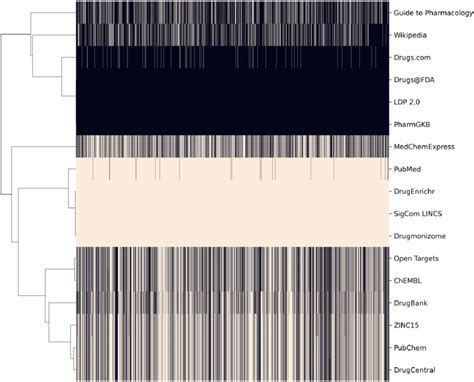 Availability Of Information About Fda Approved Drugs By Resource Beige Download Scientific