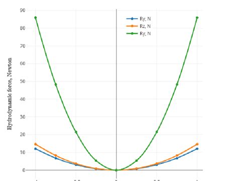 The Result Of Modeling The Vehicle Motion Along The Longitudinal Axis