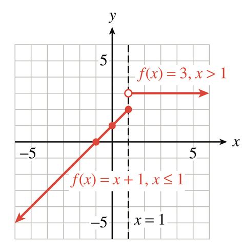 Continuous Piecewise Functions