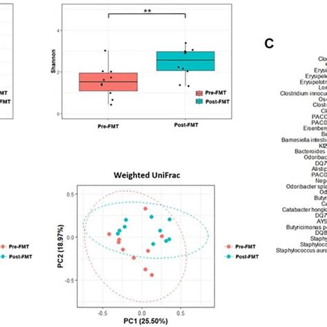 Microbiome Analysis Before And After Fecal Microbiota Transplantation Download Scientific