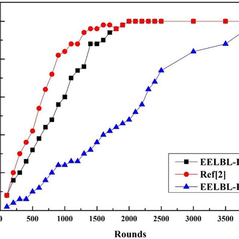 comparison of number of dead nodes versus number of rounds in proposed